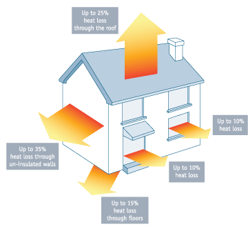 Why you should insulate | loft insulation | cavity wall insulation ...